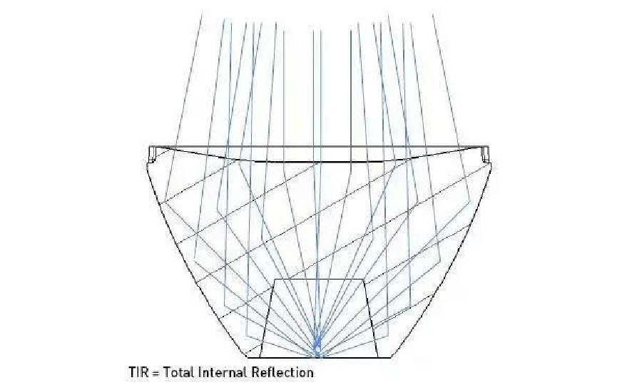 News - How to choose the lens of led lighting?