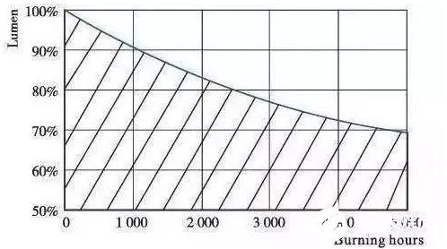 News - Why do LED lights get dimmer with use? Why is the LED light ...